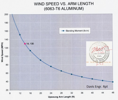 Engineered Barrier Gate Wind Load Graphs | barrier-gate