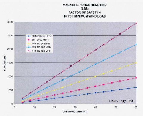 Engineered Barrier Gate Wind Load Graphs | barrier-gate